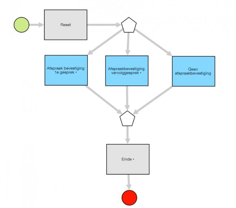De mogelijkheden van workflows | Support